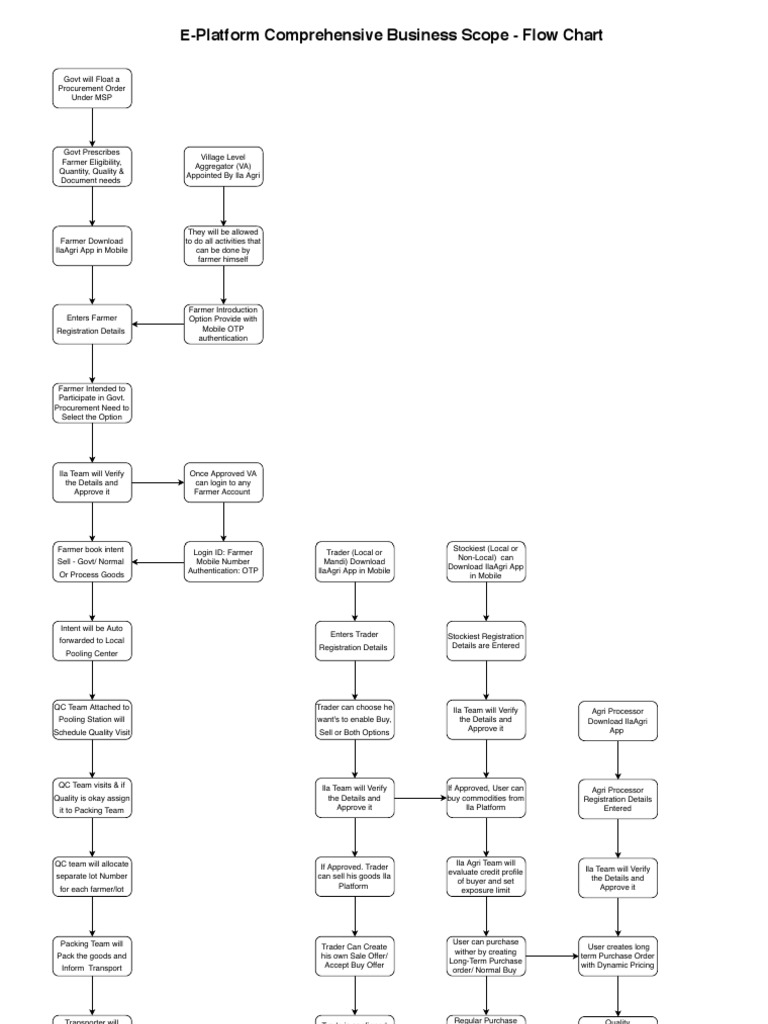 E-Platform Comprehensive Flow Diagram | PDF | Loans | Procurement