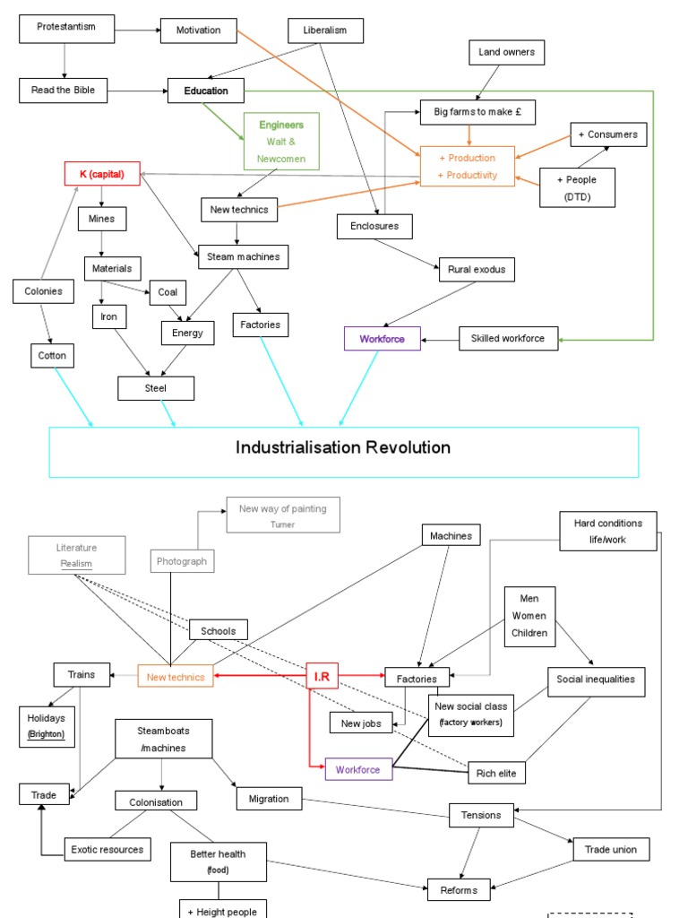 Industrial Revolution Mind Map | PDF | Industrial Revolution | Economies