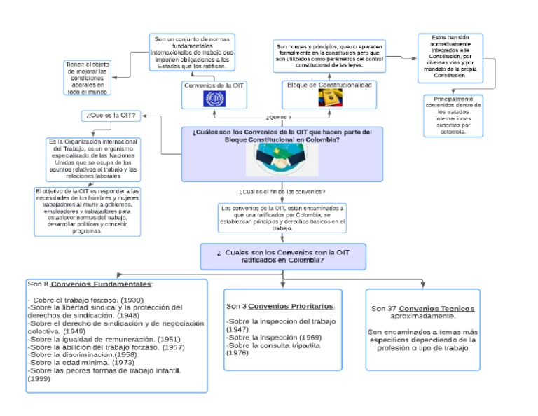 Mapa Convenios OIT | PDF