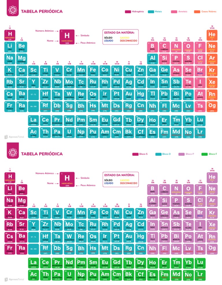 QMC - Tabela Periódica | PDF | Tabela periódica | Átomos