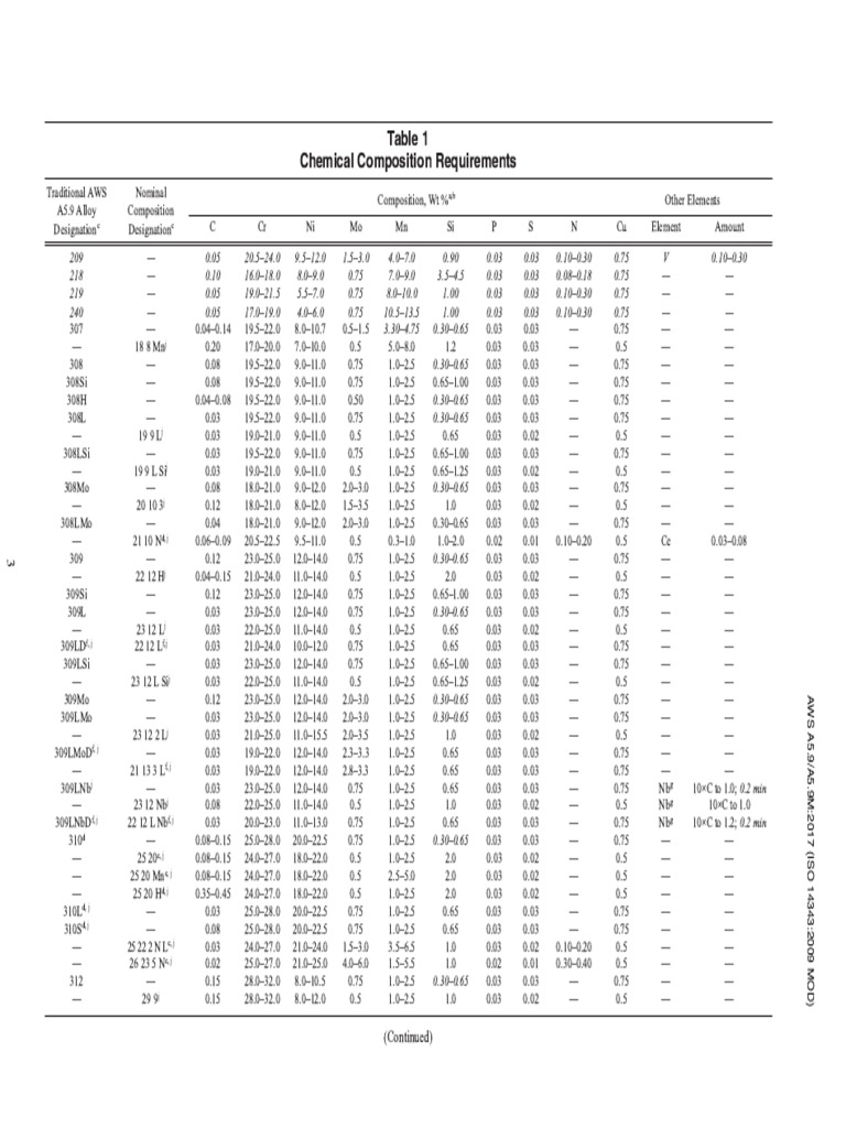 Aws A5.9 - A5.9m-2017 18 | PDF | Natural Materials | Native Element Minerals