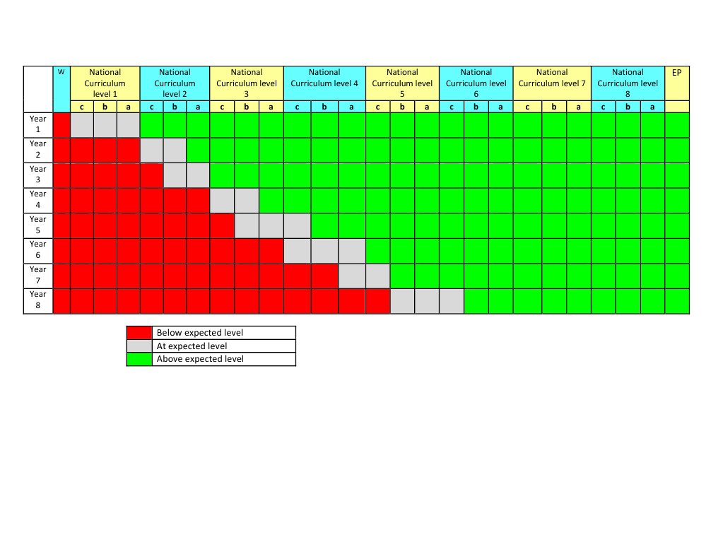 NC Levels | PDF