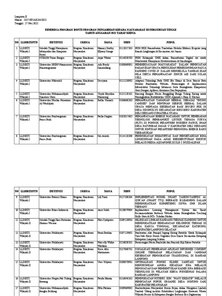 Lampiran II - Daftar Penerima Program BOPTN Pengabdian Kepada Masyarakat Tahun Anggaran 2022 ...