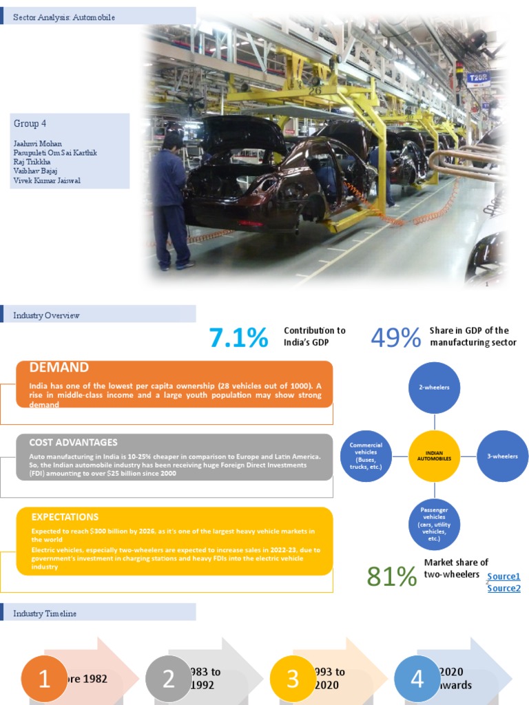 Sector Analysis: Automobile Industry Overview and Key Trends in India ...