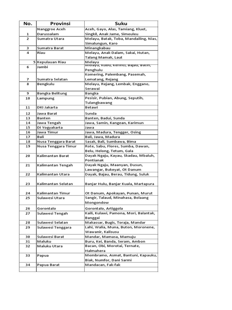Nama Suku Dan Lagu Daerah | PDF