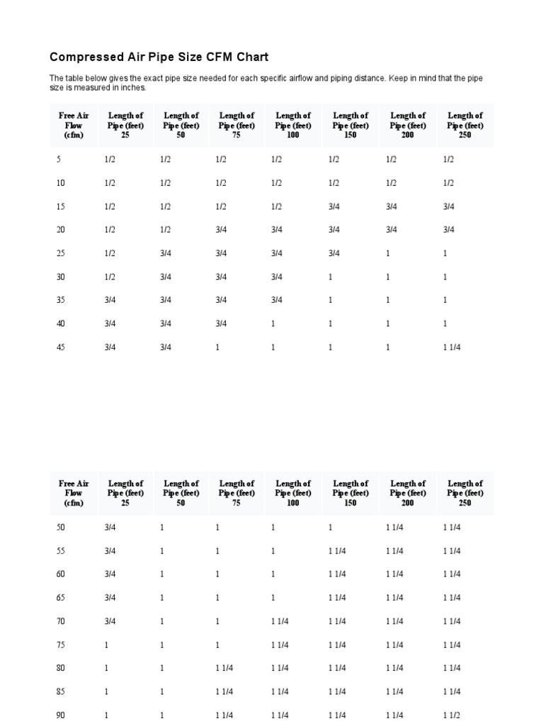 Compressed Air Pipe Size CFM Chart | PDF | Foot (Unit) | Metrology