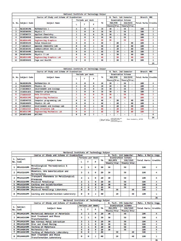 CBCS Scheme - MME - All Semester Summary-NIT Raipur-1 | PDF | Chemical Product Engineering ...