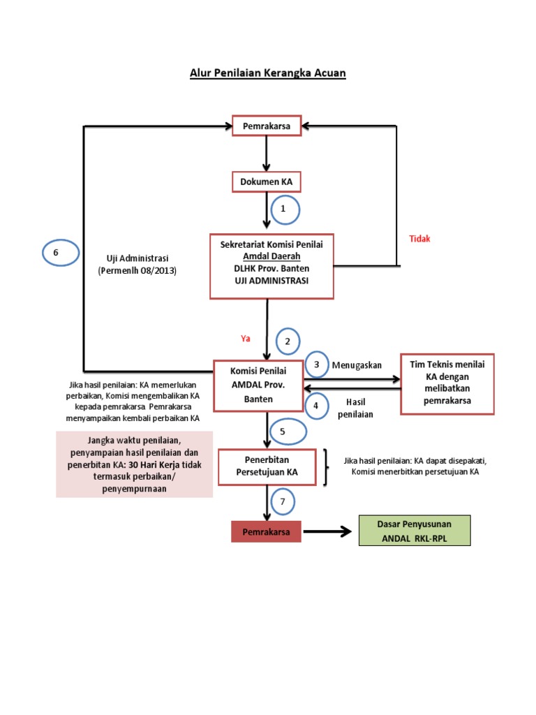 Sop Alur Proses Amdal DLHK Banten | PDF