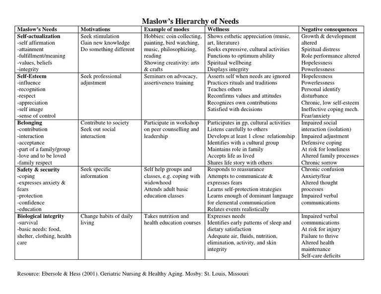 Maslow Chart | PDF | Self Esteem | Coping (Psychology)