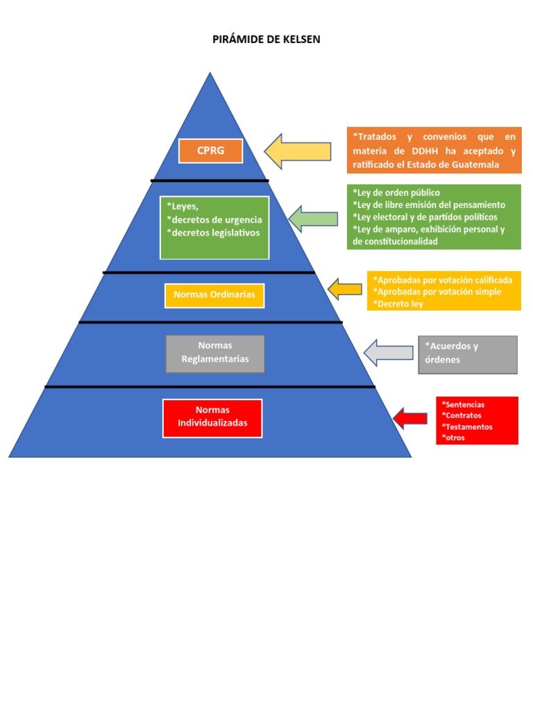 Imagen Pirámide de Kelsen | PDF