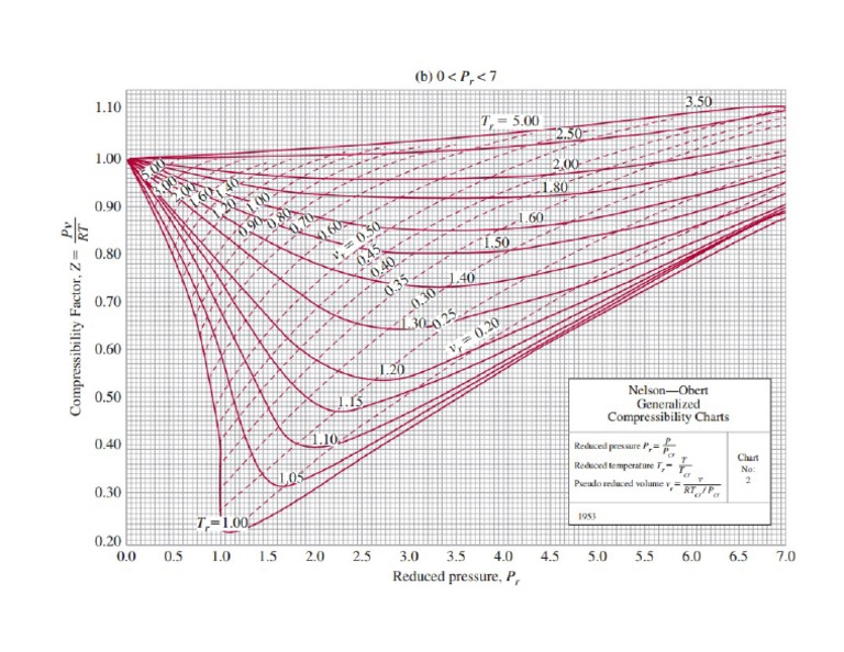 Grafica de factor de Compresibilidad | PDF