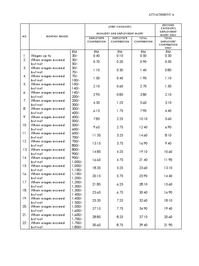 Socso Contribution Table | PDF