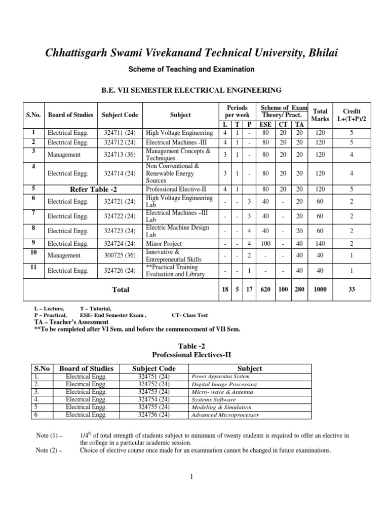 7th Sem Electrical | PDF