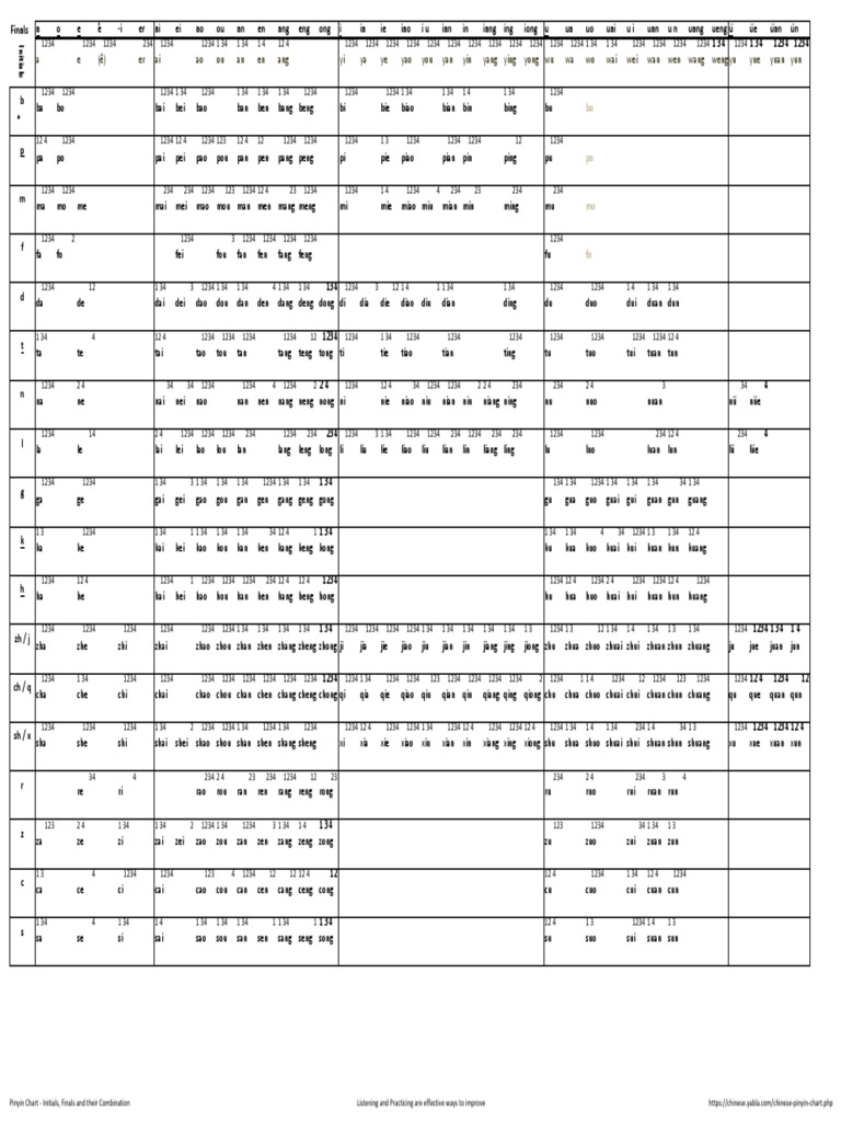Chinese Pinyin Chart | PDF | China | World Politics