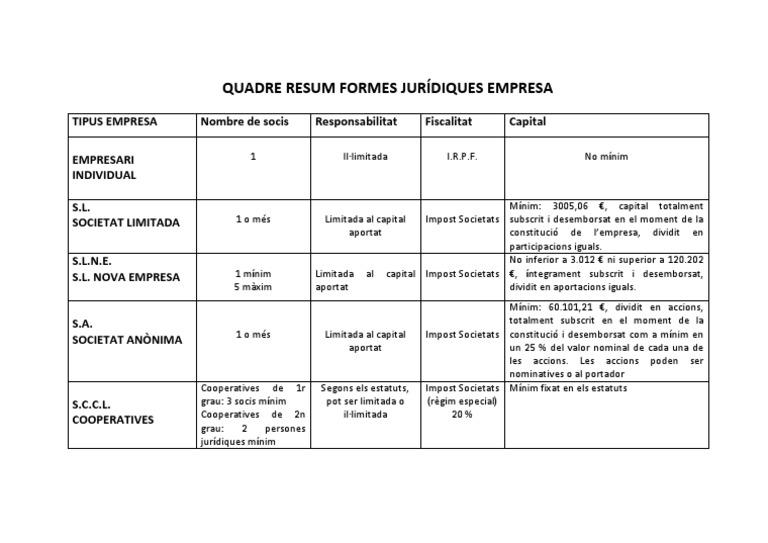 Quadre Resum Formes Juridiques | PDF
