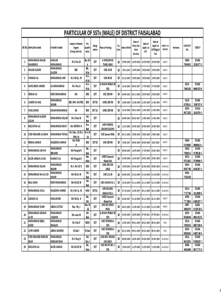 SST Male Employees of Faisalabad | PDF | Pakistan