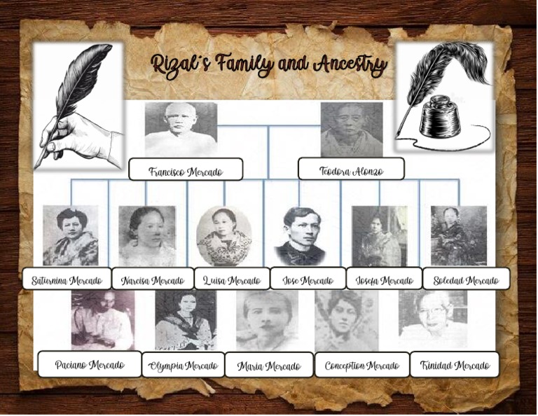 Rizals Ancestry Photo Collage | PDF