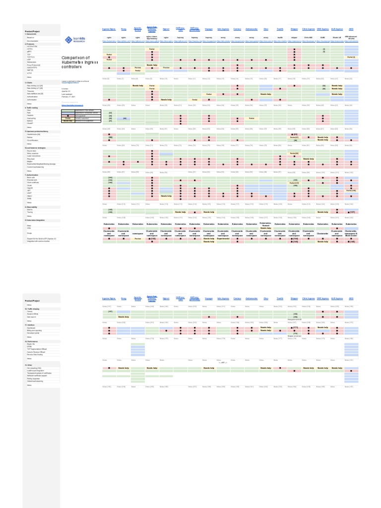 Kubernetes Ingress Controllers - Comparison | PDF | Communications ...