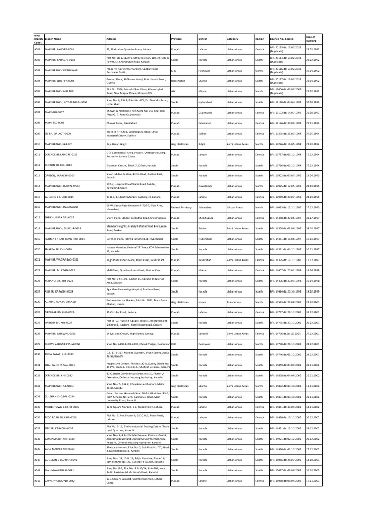 New Branches Listing and Details | PDF | Karachi | Islamabad