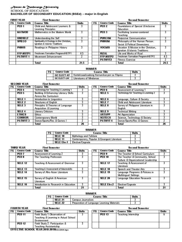 Bachelor of Secondary Education Major in English: A 4-Year Curriculum ...