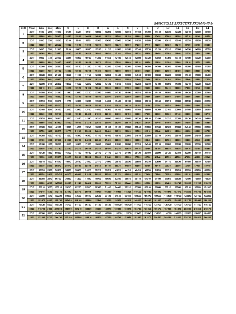 Pay Scale Chart 2022 | PDF
