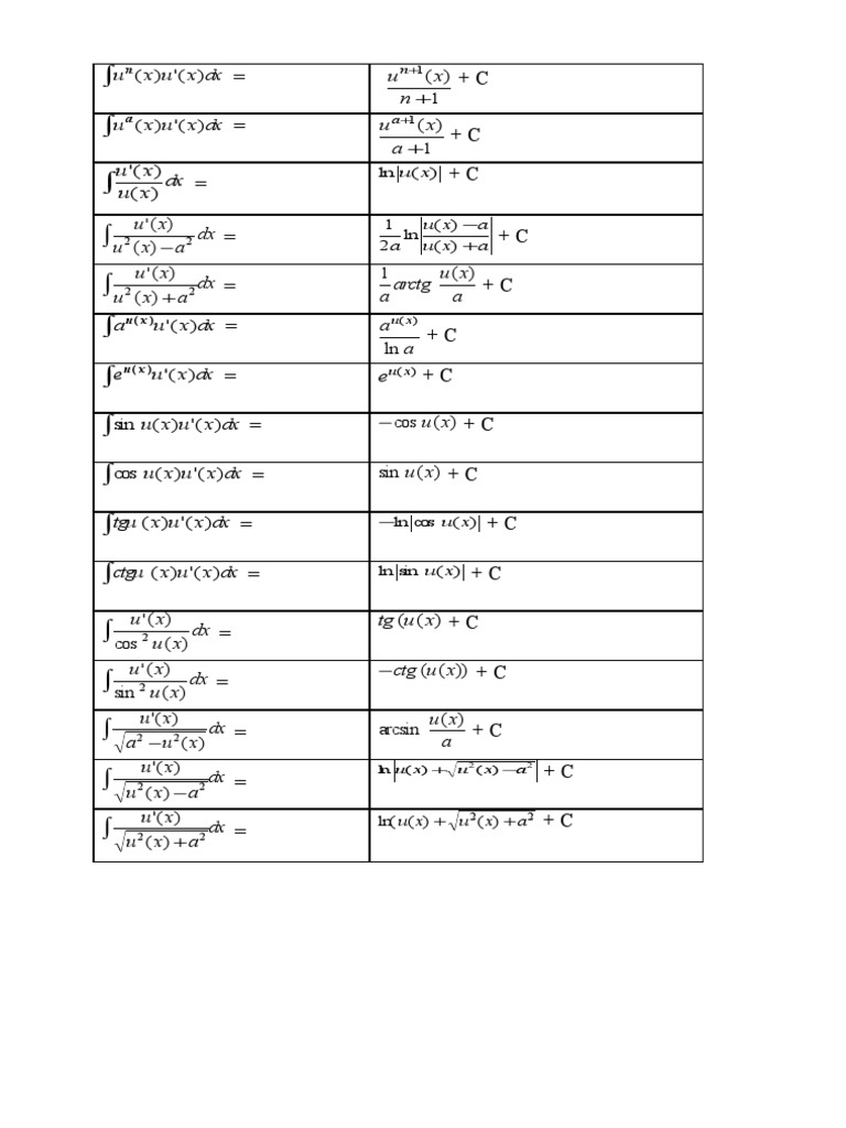 Tabel de Integrare A Functiilor Compuse | PDF