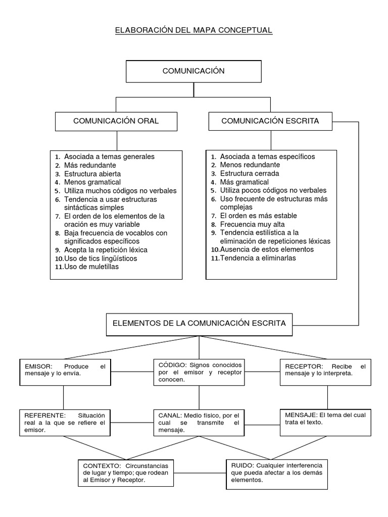 Mapa Conceptual Comunicacion Escrita | PDF | Comunicación | Ciencia cognitiva