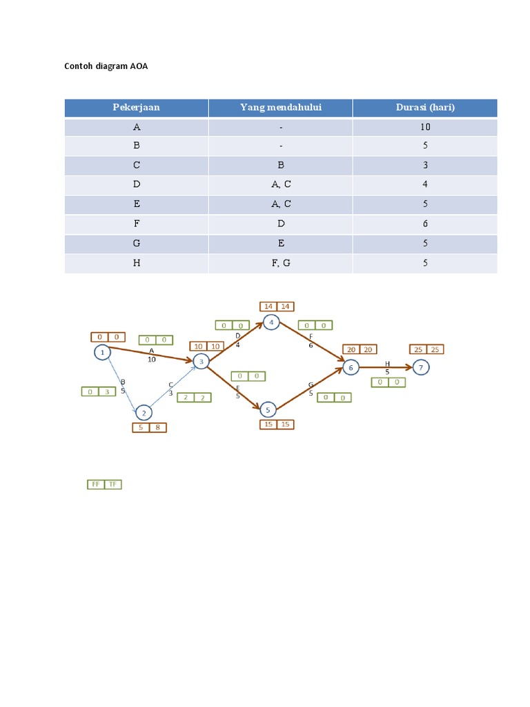 Contoh Diagram AOA | PDF