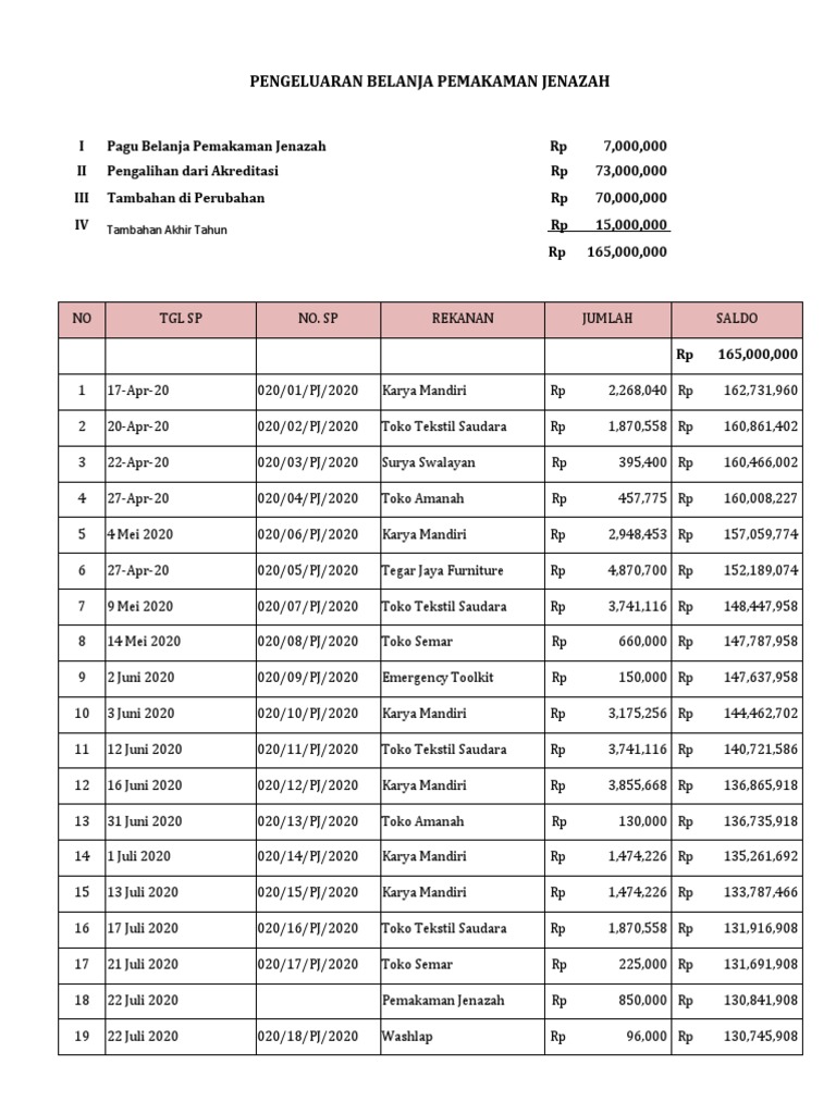RAB Pemulasaraan Jenazah | PDF | Pengelolaan Keuangan & Uang