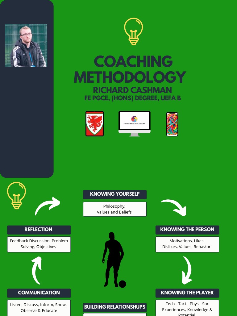 Coaching Methodology | PDF | Learning | Behaviorism
