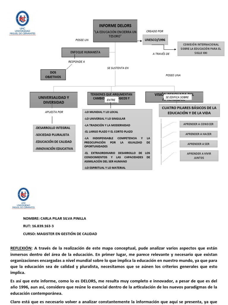 Mapa Conceptual Carla Silva. Informe Delors | PDF | Aprendizaje