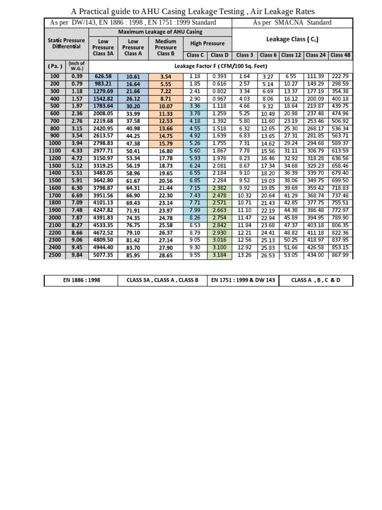 Air Leakage Rates | PDF | Pressure | Fluid Dynamics