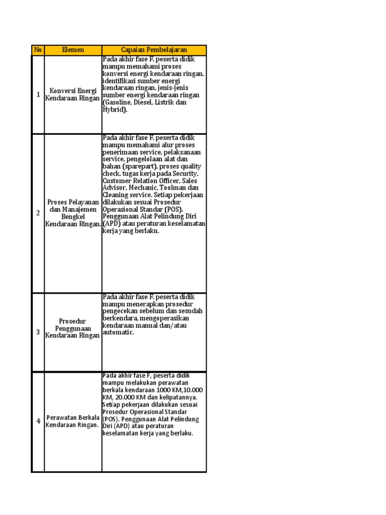 Tujuan Pembelajaran (TP) TO Fase F | PDF | Teknologi & Rekayasa