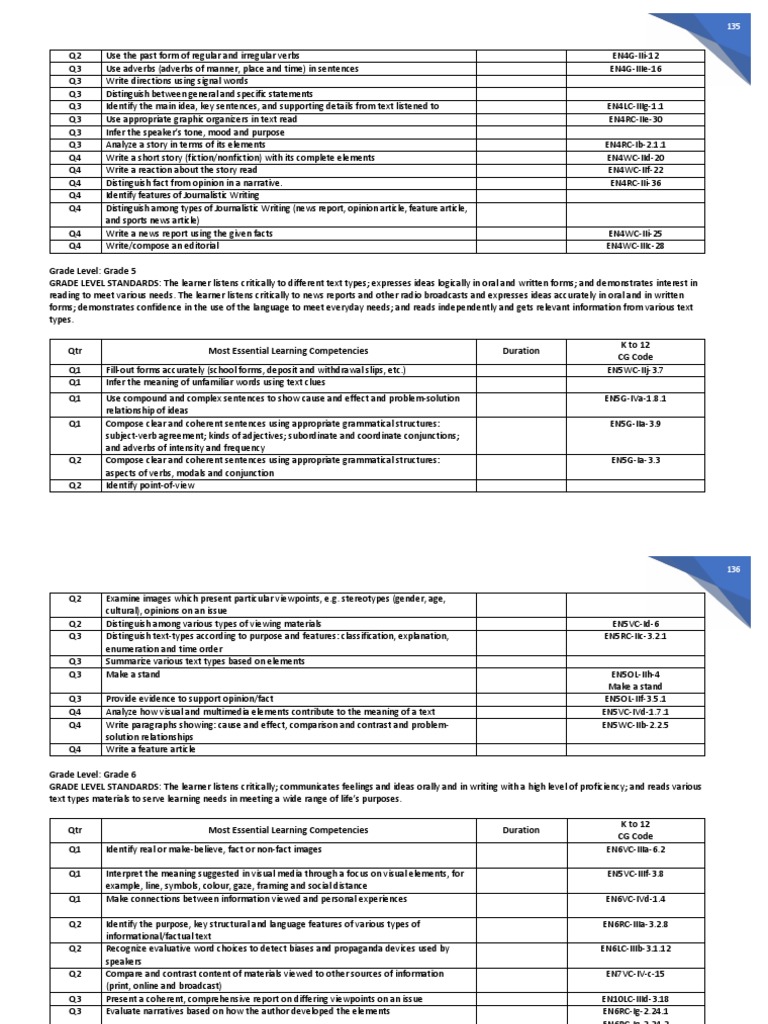 ENGLISH MELCs Grade 5 | PDF | Verb | Communication