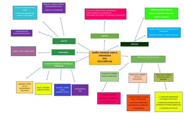 Tarea 1 Mapa Conceptual | PDF