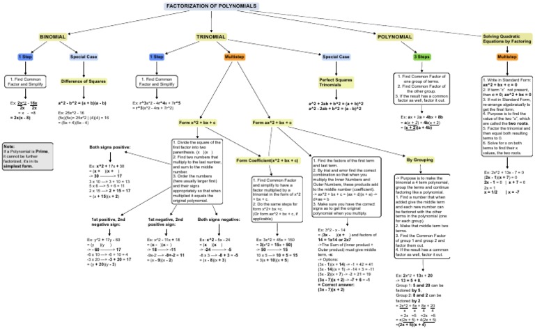 Factorization of Polynomials - Chart | PDF | Factorization | Polynomial