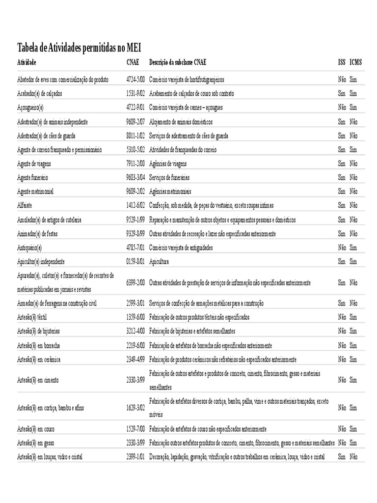 Tabela Atividades MEI | PDF | Roupas | Industria têxtil