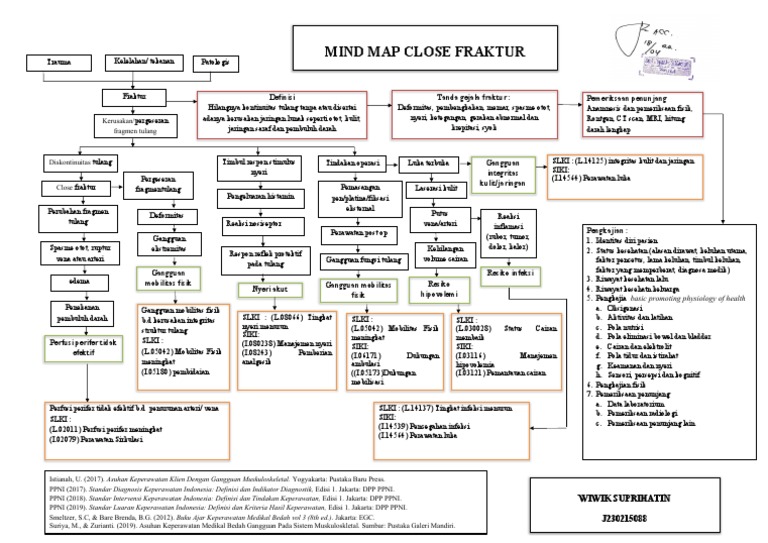 Mind Mapping Bedah | PDF