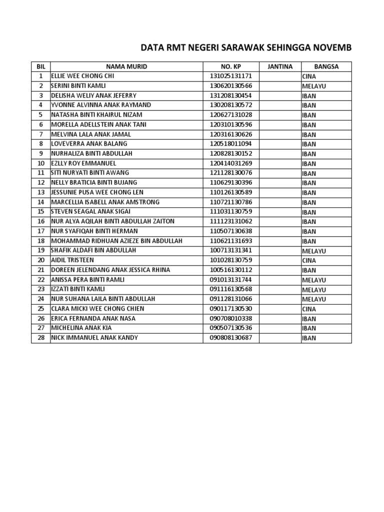 Data Murid RMT Sarawak 2020 (SK Keniong 2021) | PDF