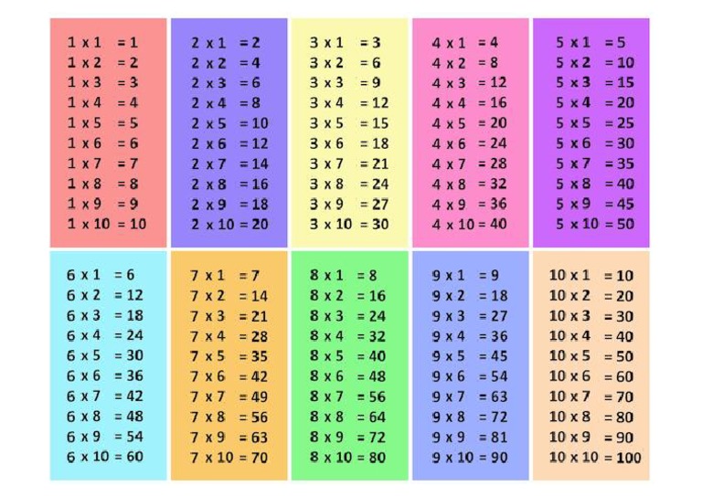 Tabel Perkalian 1 Sampai 10 | PDF