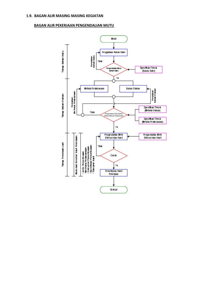 Bagan Alir | PDF