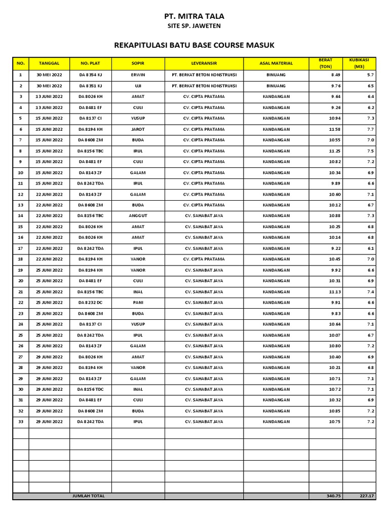 Base Course Di SP Jaweten - Telang Baru | PDF