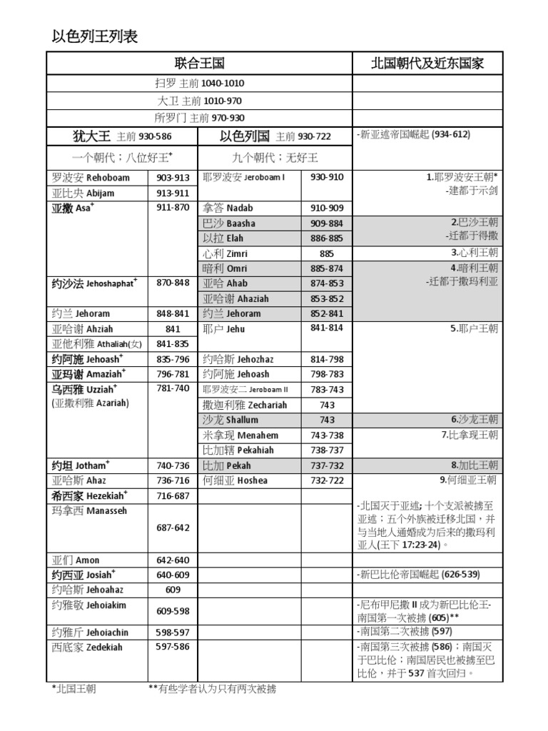Lesson 1 Israel King List | PDF