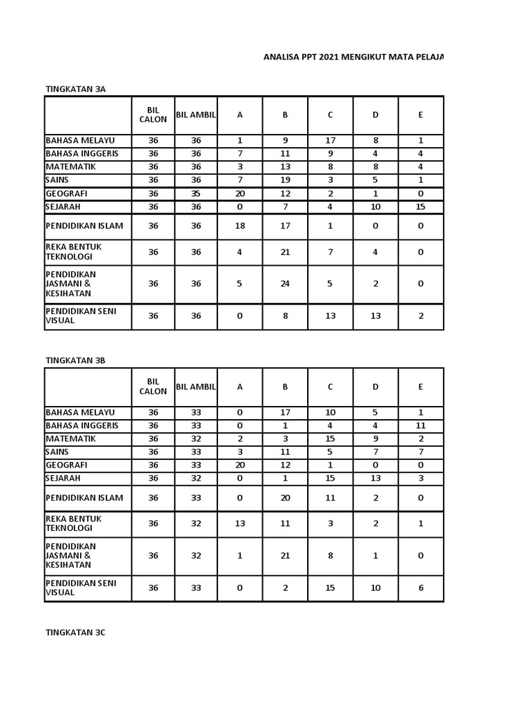 Analisa PPT (t3) 2021 | PDF