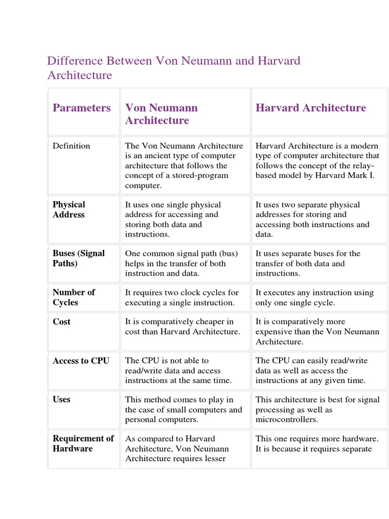 Harvard Architecture