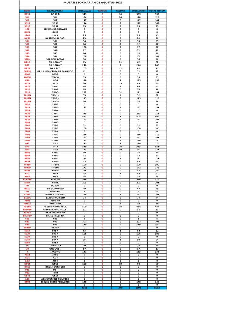 Tabel Stok Pakanku Update | PDF