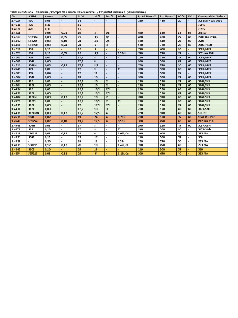 Tabel Calitati INOX | PDF