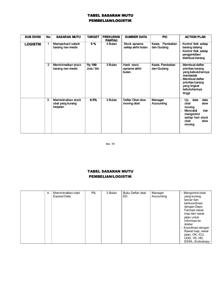 Logistik Logistik: Tabel Sasaran Mutu Tabel Sasaran Mutu Pembelian ...