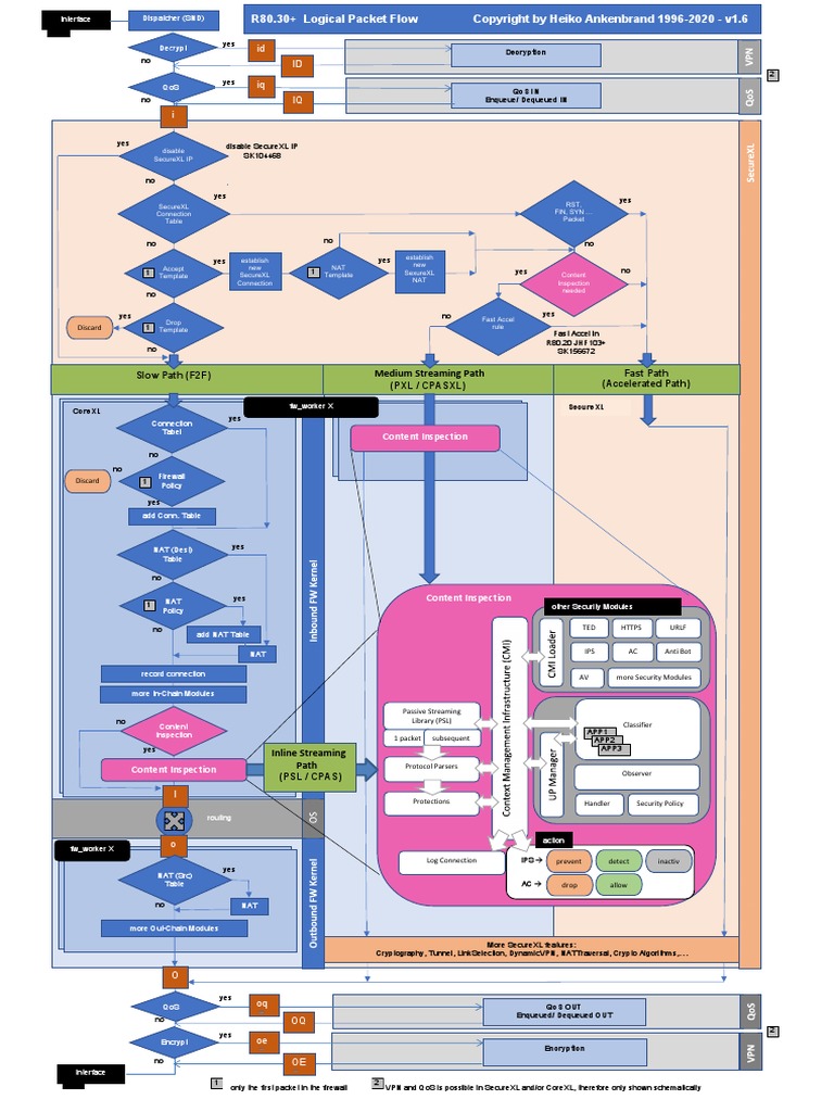 r8010 Packet Flow 1.6a PDF | PDF | Encryption | Secure Communication