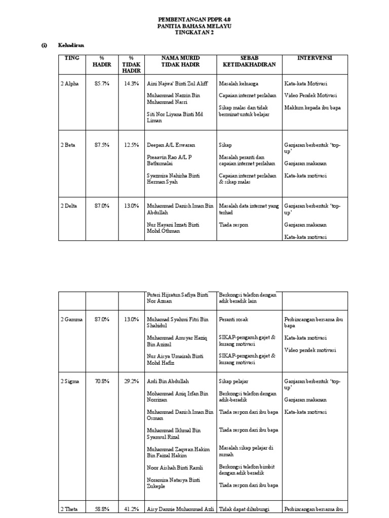 1 - Laporan PDPR 4.0 BM Ting.2 | PDF